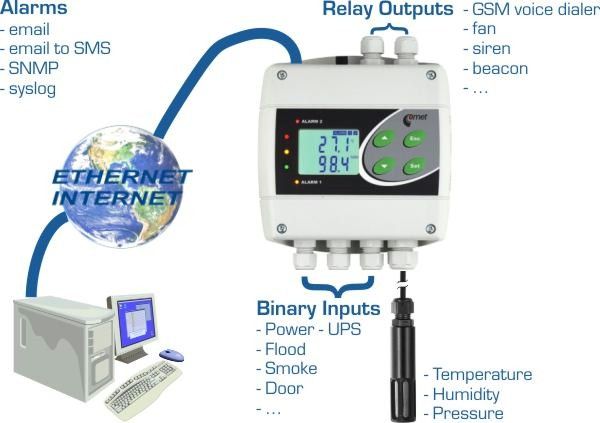H3530 - Ethernet Temperature and Humidity Alarm with LCD and Digital IO ...